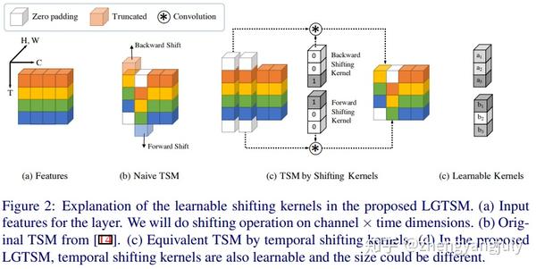 Shift思想在视频理解中的近期进展 - 知乎