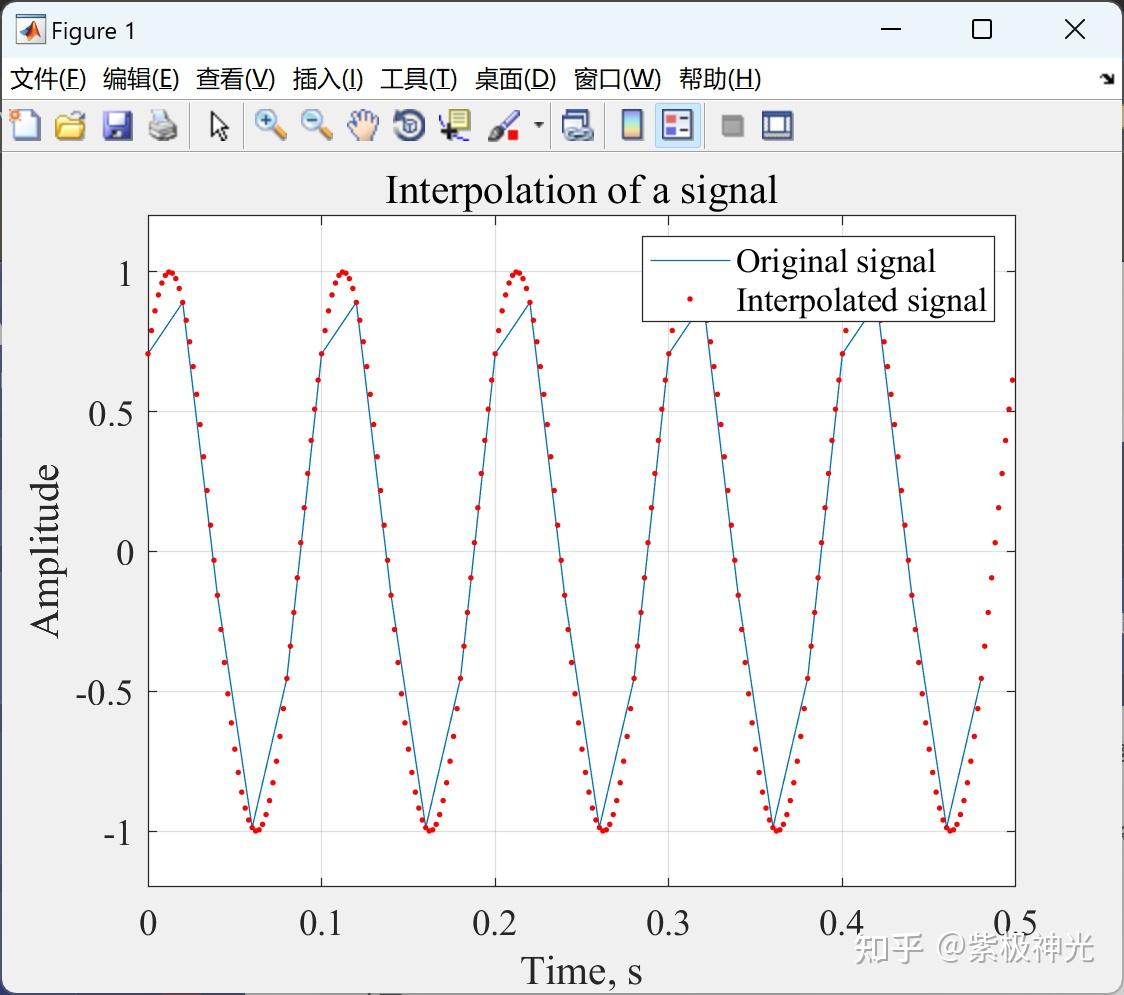 【对信号进行插值】通过频域中的零填充在时域中插值信号研究（Matlab代码实现） - 知乎