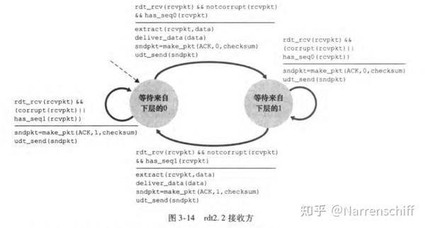 计算机网络 - 第三章 运输层（二）：可靠数据传输原理、TCP基础 - 知乎