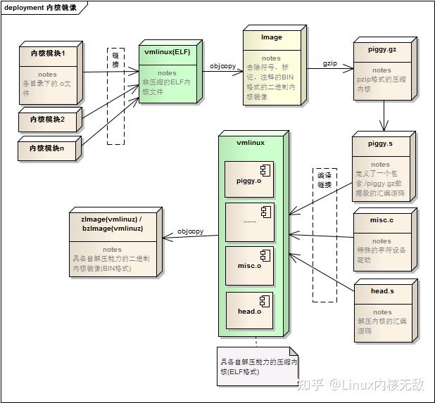 剖析Linux内核源码解读之《配置与编译》 - 知乎