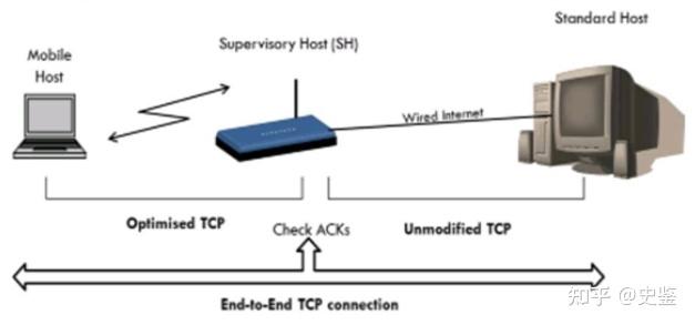 无线TCP传输，Indirect TCP / Snooping TCP / Mobile TCP / Freeze TCP - 知乎
