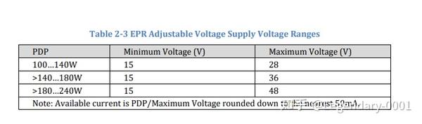 PD快充技术重大更新，USB PD3.1发布，支持48V和240W输出 - 知乎