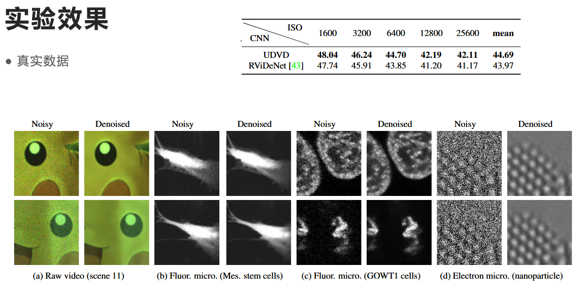 【视频去噪】UDVD，Denoising Pretraining - 知乎