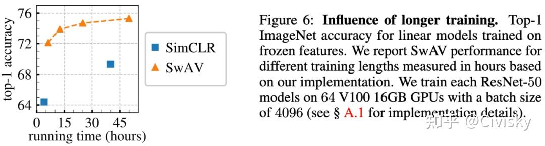 SwAV：通过对比聚类匹配实现视觉特征的无监督学习 - 知乎