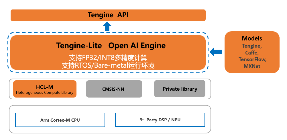 MCU AI开发者的福音 OPENAILAB发布Tengine-Lite预览版与关键词识别“小智” - 知乎