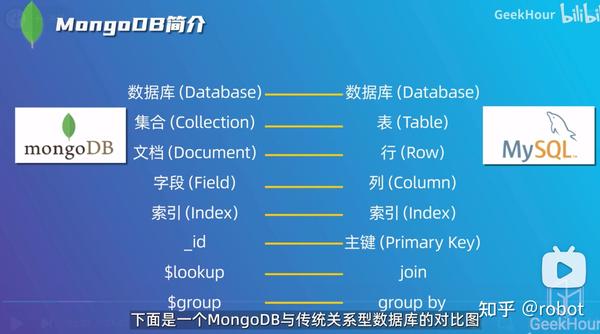 Mongodb使用记录 知乎