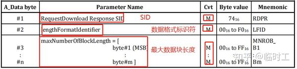UDS ISO-14229 0x34-Request for download 请求下载, 0x36-Transfer data传输数据, 0x37-RequestTransferExit请求 ...