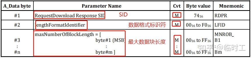 UDS ISO-14229 0x34-Request for download 请求下载, 0x36-Transfer data传输数据 ...