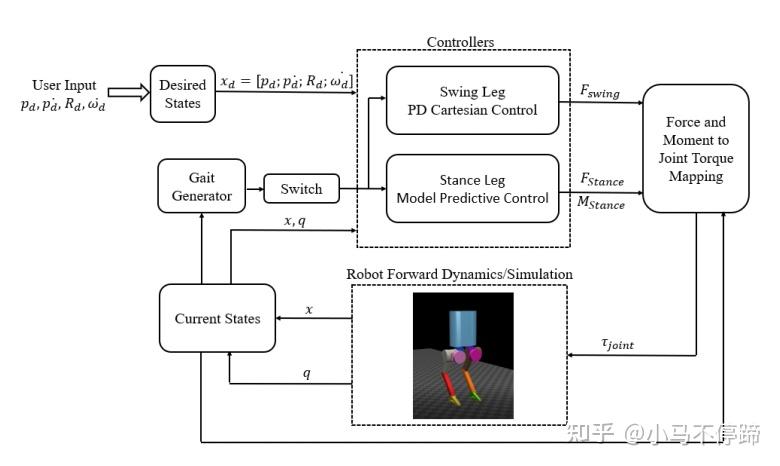 双足机器人步态算法不完全整理 - 知乎