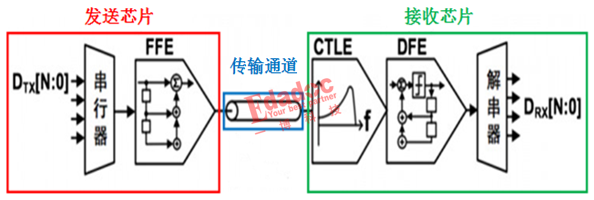 带均衡的data信号！DDR5仿真技术详解 - 知乎