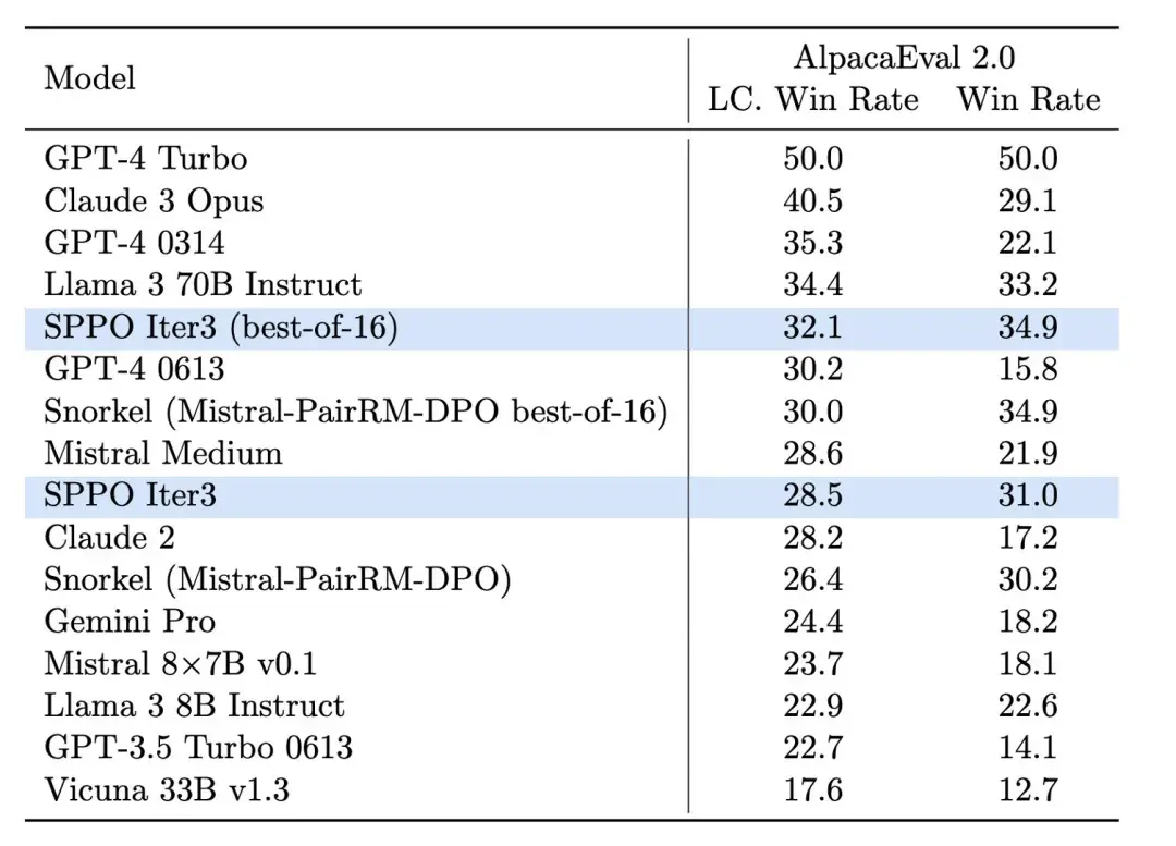 人类偏好就是尺！SPPO对齐技术让大语言模型左右互搏、自我博弈 - 知乎