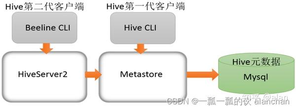 7、hive shell客户端与属性配置、内置运算符、函数（内置运算符与自定义UDF运算符） - 知乎