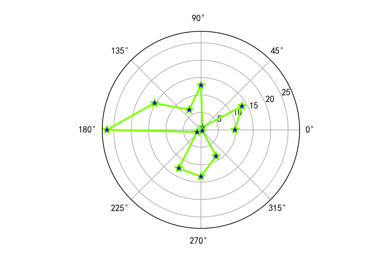 matplotlib学习|1.1：常用简单统计图绘制 - 知乎