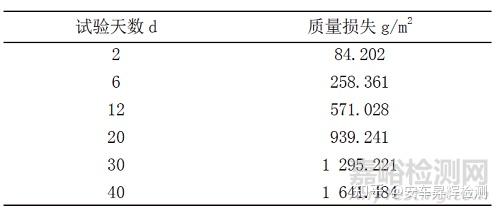 GJB 150.11A盐雾试验的加速等效性 - 知乎