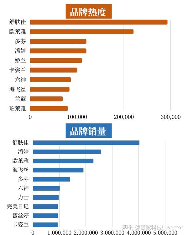 Datatouch®️美妆数据库:2022年9月护肤彩妆品牌排行榜 知乎