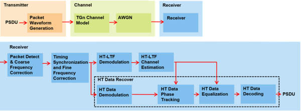 MATLAB 802.11n 链路级仿真案例详解 - 知乎