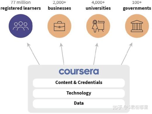 Coursera全解 | 招股书都写了啥 - 知乎