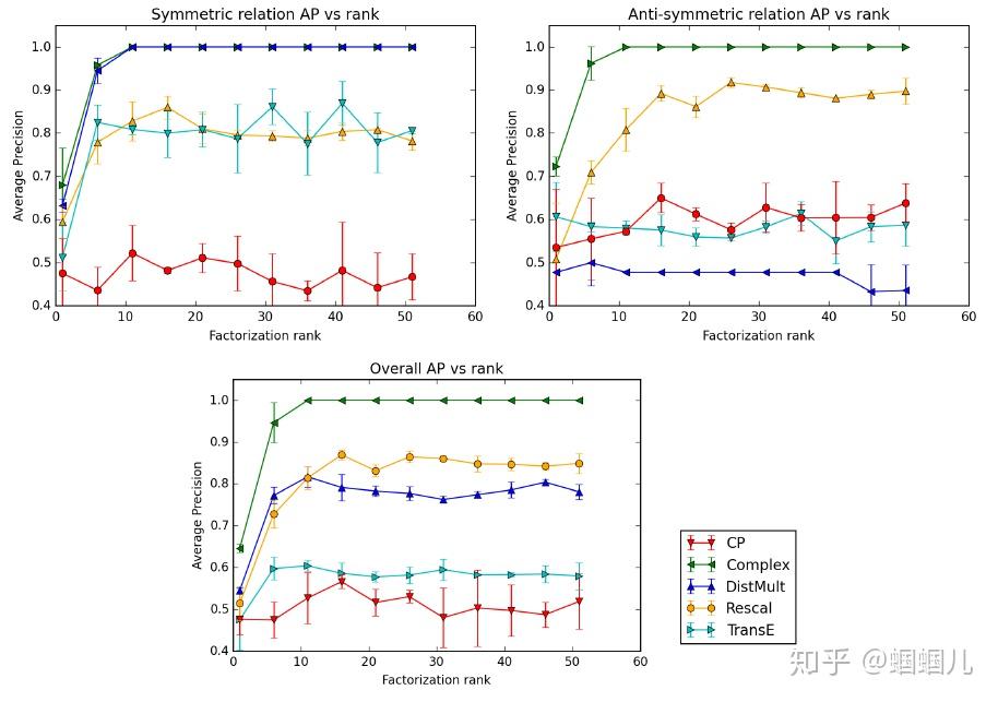 Complex Embeddings for Simple Link Prediction - 知乎