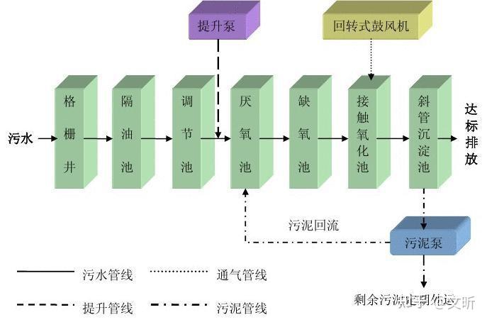 城镇生活污水同步生物脱氮除磷A2/O工艺设计 - 知乎