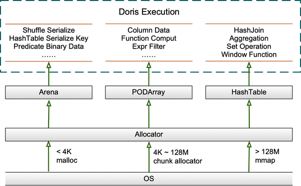 一文揭秘高效稳定的 Apache Doris 内存管理机制 - 知乎