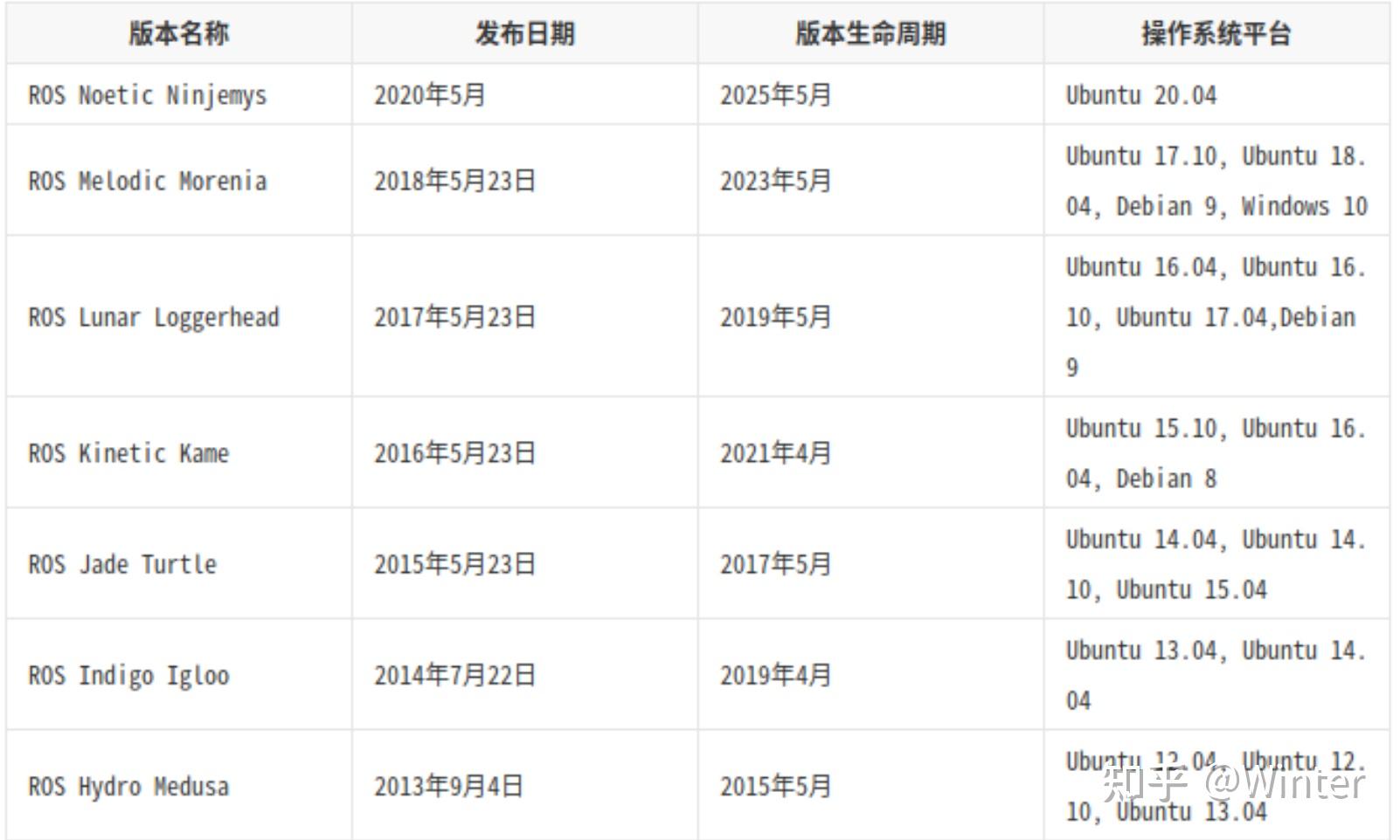 ROS从入门到精通(一) ROS简介、安装与常见问题 - 知乎