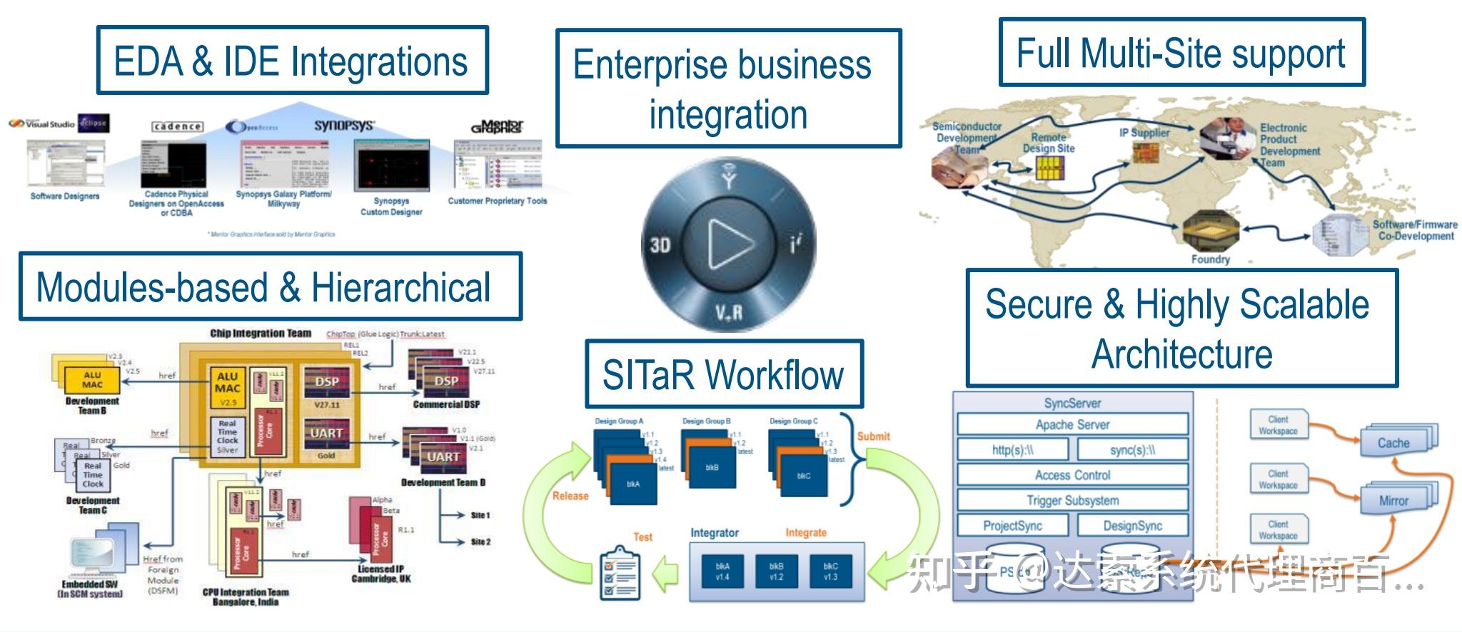 达索系统PLM 半导体整体解决方案 | 达索系统百世慧® - 知乎