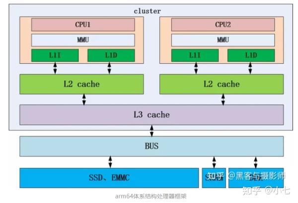 CPU缓存cache的基本原理 - 知乎
