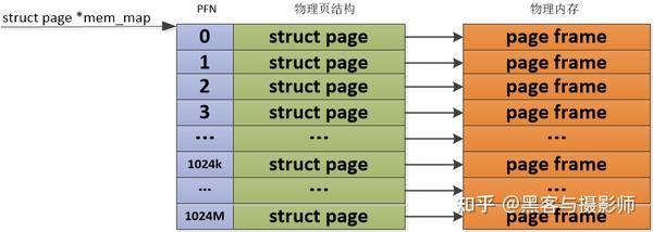 一文搞懂linux物理内存管理 - 知乎