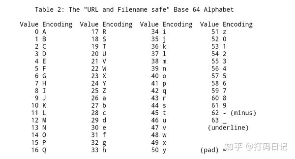 hex,base64,urlencode编码方案对比 - 知乎