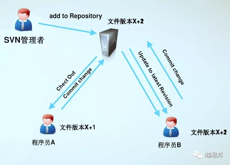 干货|SVN使用教程 - 知乎