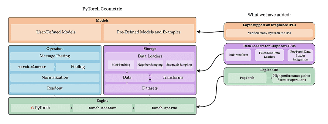 在IPU上加速PyG：释放GNN的力量 - 知乎