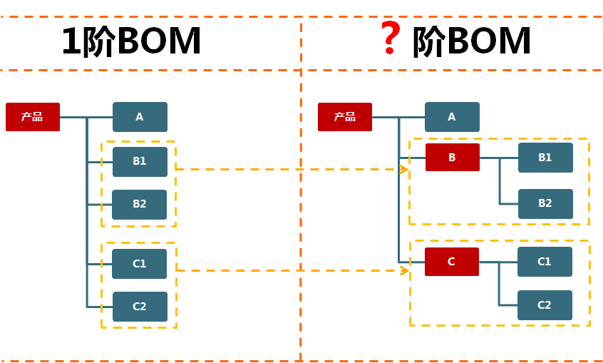关于制造数据与BOM断阶，你了解多少？ - 知乎