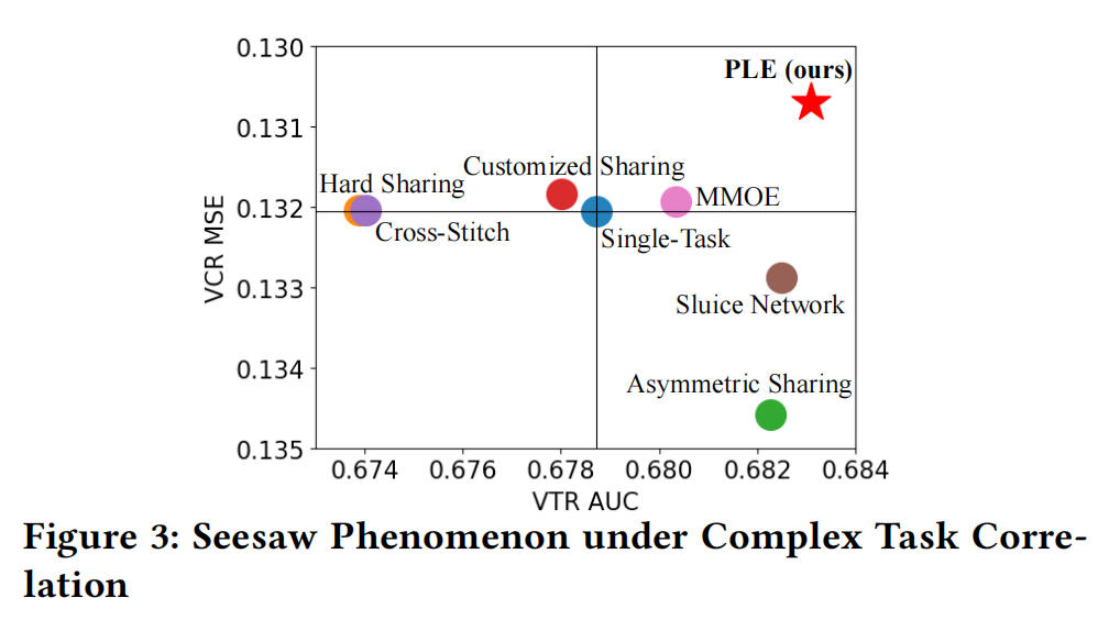 (论文泛读) 多任务学习MTL：Shared-Bottom、MMoE、ESMM、CGC/PLE - 知乎