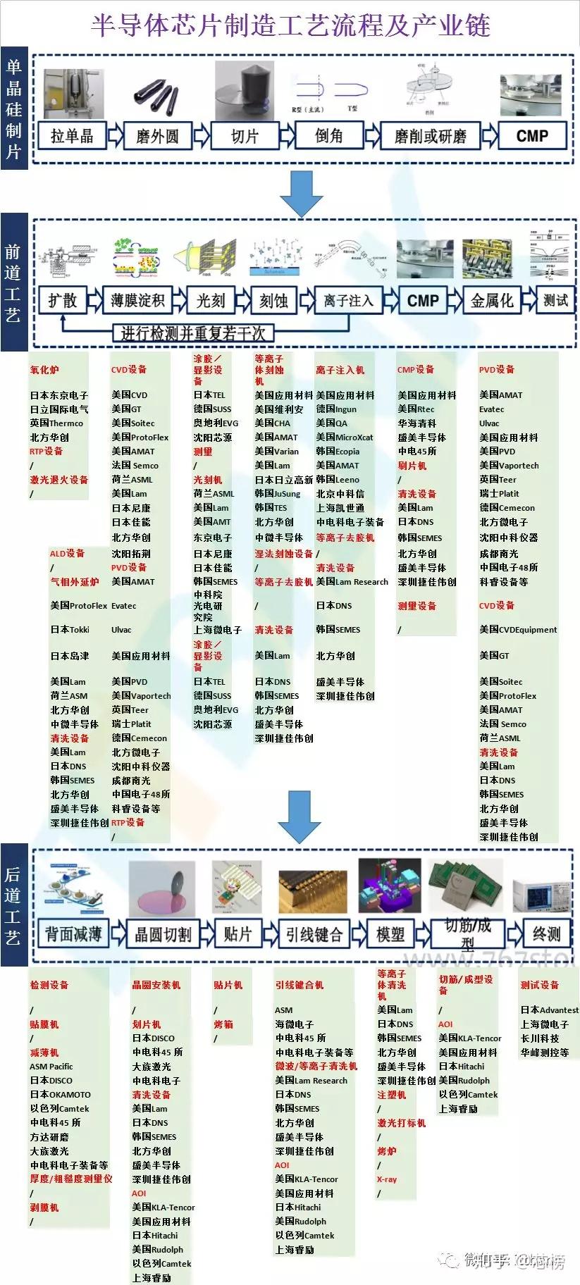 全球ic设计、晶圆代工、封测厂最新排名（附最全集成电路产业链） 知乎