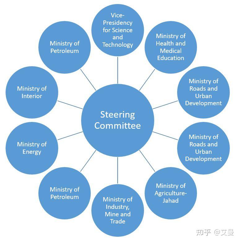 Steering Committee: Definition, Roles & Meeting Tips-指导委员会：定义、角色和会议提示 - 知乎