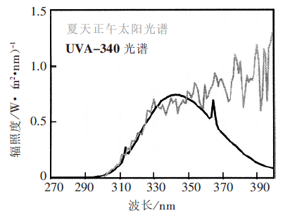 Q-Sun和QUV耐候性和光稳定性方法的比较 - 知乎