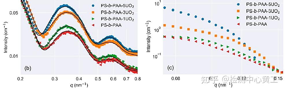 小角X射线散射（SAXS）数据分析——SASfit模型拟合 - 知乎