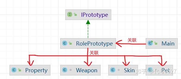 05 设计模式自学笔记（java） 原型模式prototype 创建型模式 知乎