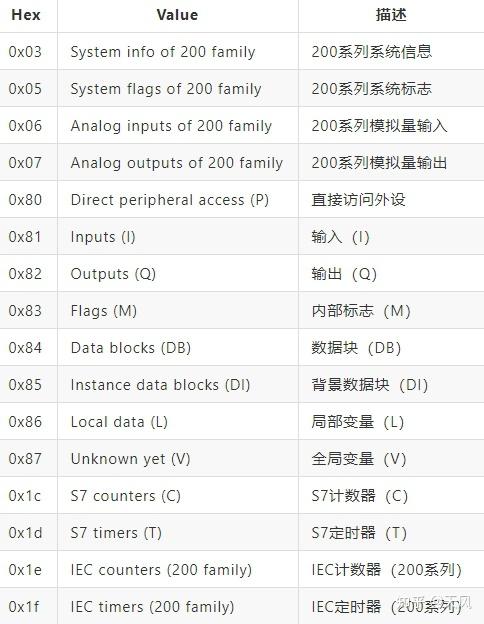 s7协议解析 - 知乎
