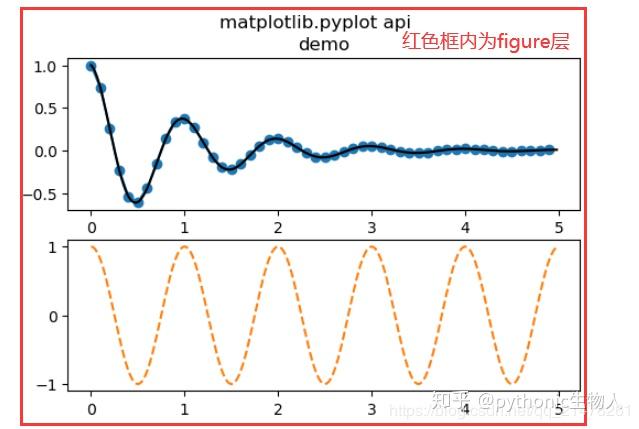 Python可视化matplotlib01 绘图方式图形结构 知乎