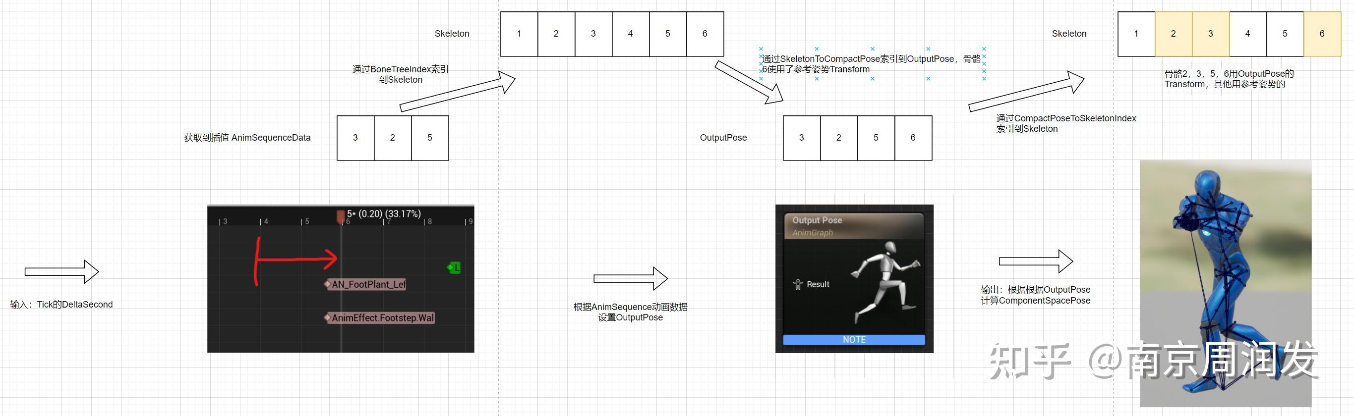 UE5动画系统（二）Animation Sequence - 知乎