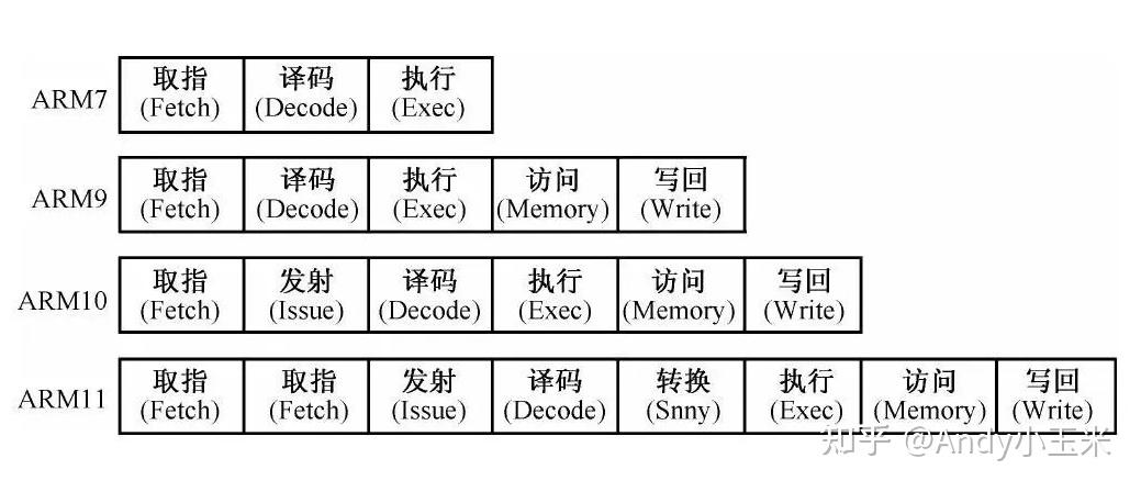 高性能计算平台(HPC)-ARM体系之微架构简介 - 知乎