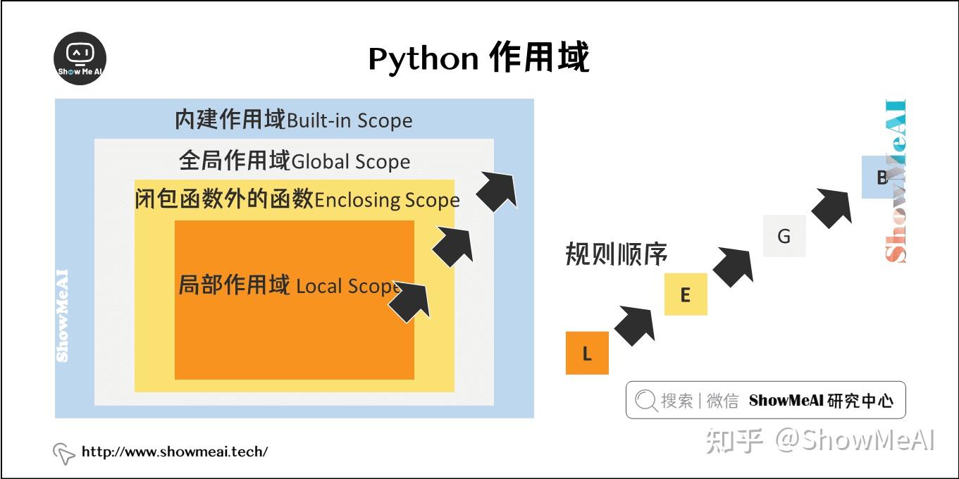 图解 Python 编程26 命名空间与作用域(附要点速查表·完结🎉) 知乎