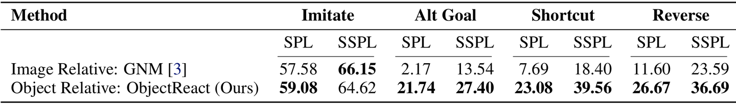 CoRL-2025 | 物体相对控制赋能具身导航！ObjectReact：学习用于视觉导航的物体相对控制 - 知乎