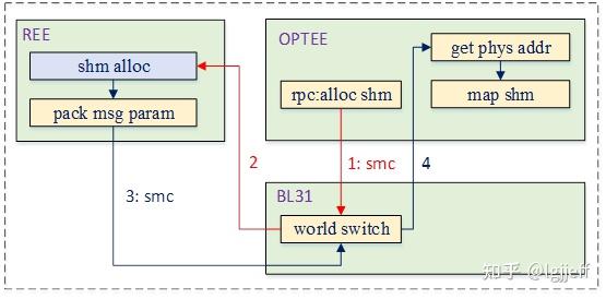 基于optee的可信操作系统（四）optee内存管理 - 知乎
