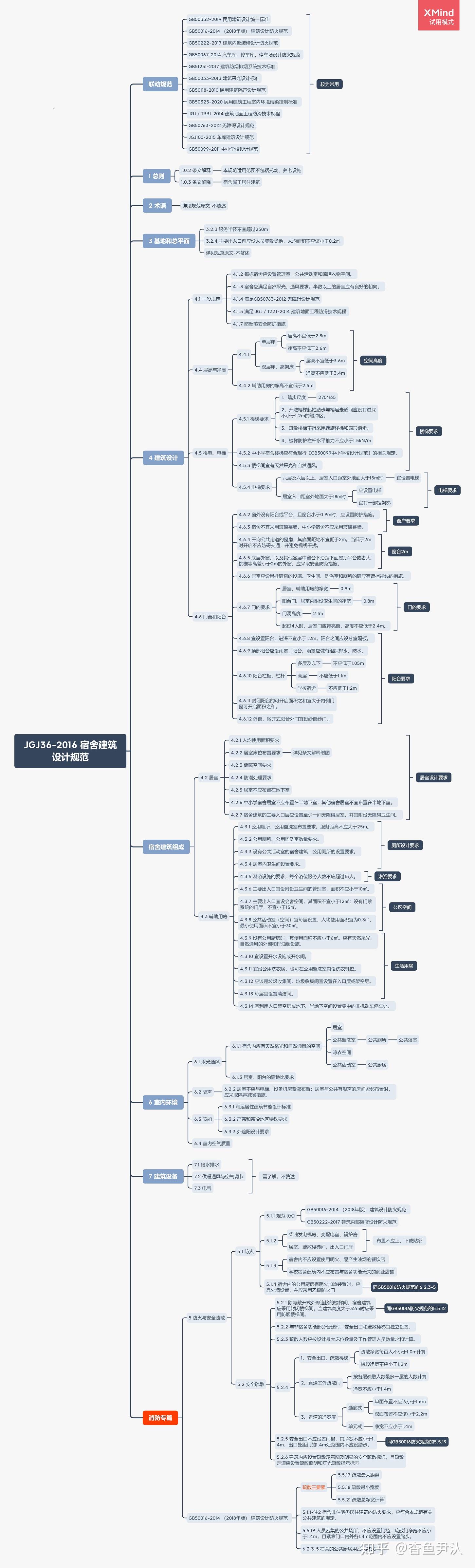 #规范入门学习# JGJ36-2016 宿舍建筑设计规范 - 知乎