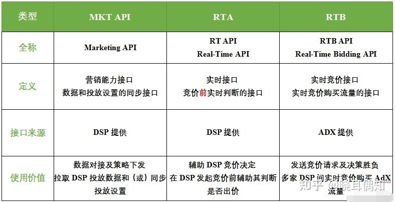 电商广告RTA和RTB投放流程 - 知乎