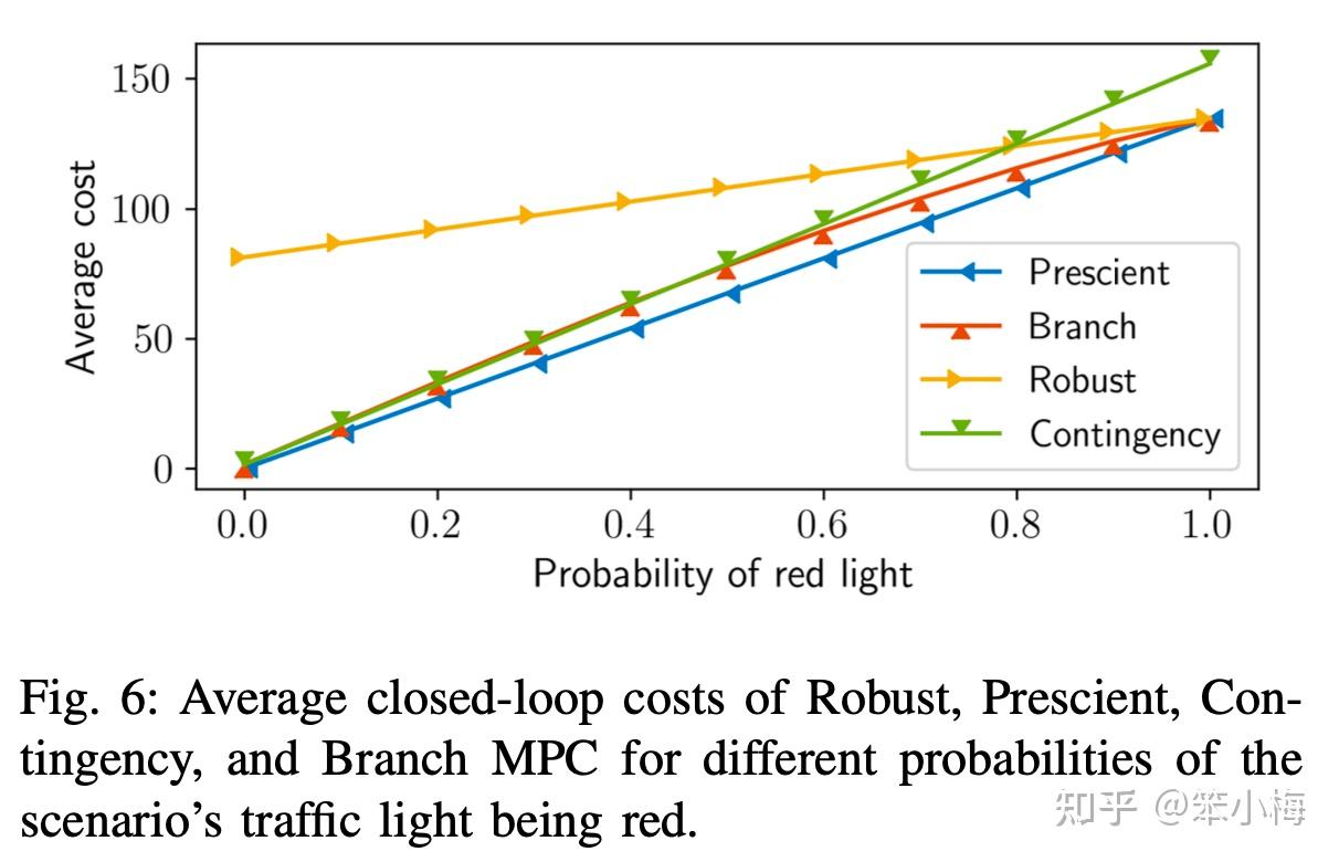 Interaction and Decision Making-aware Motion Planning using Branch Model Predictive Control - 知乎