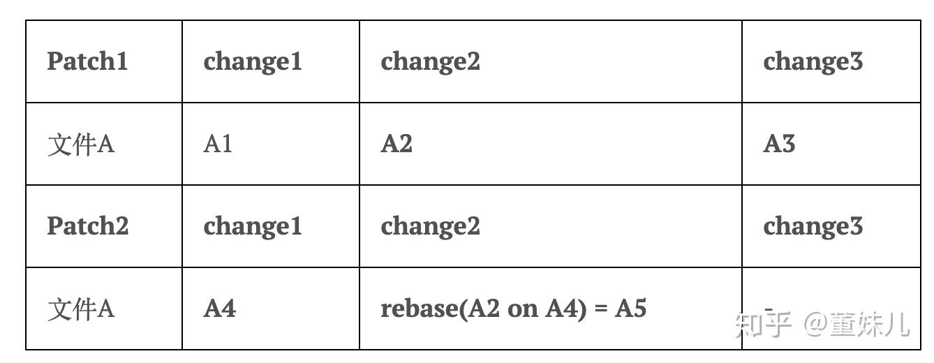 code review: gerrit实战 - 知乎