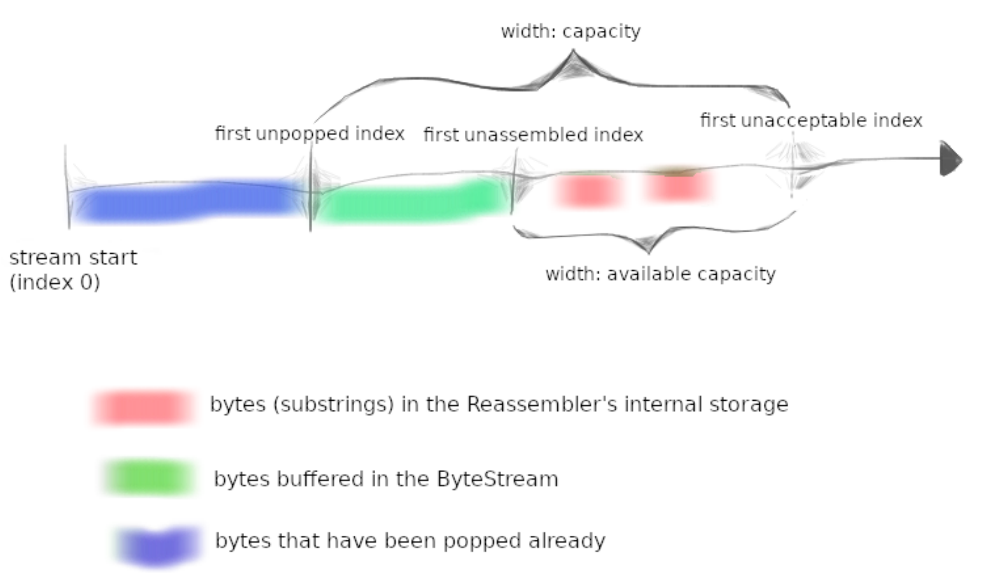 Stanford CS144: Lab 1 stitching substrings into a byte stream - 知乎